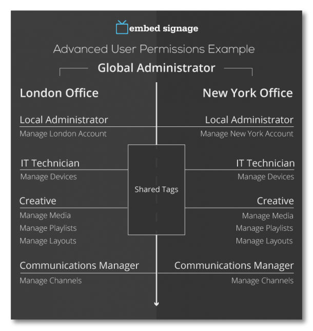 embed signage digital signage software user permissions diagram ds ...